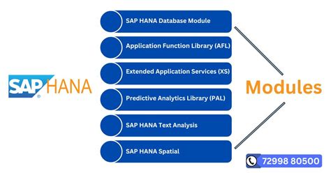 Sap Hana Modules Overview List
