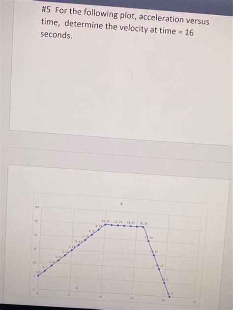 Solved For The Following Plot Acceleration Versus Time Chegg Com