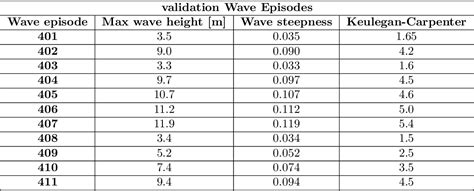 Table 3 From Statistical Modeling Of Fully Nonlinear Hydrodynamic Loads On Offshore Wind Turbine