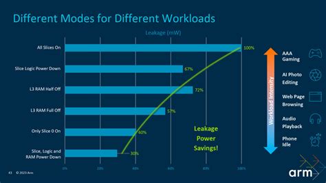 Arm Cortex X4 A720 And A520 2024 Smartphone Cpus Deep Dive