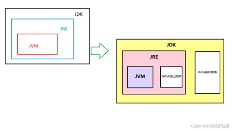 Jdk、jre、jvm 之间的关系jvm Jre Jdk三者关系 Csdn博客