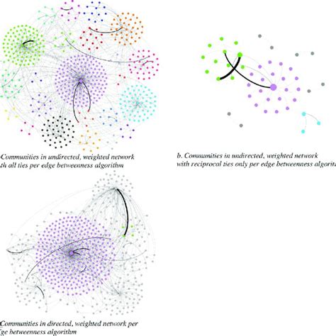Community Structure Discovered By Different Algorithms Download Scientific Diagram