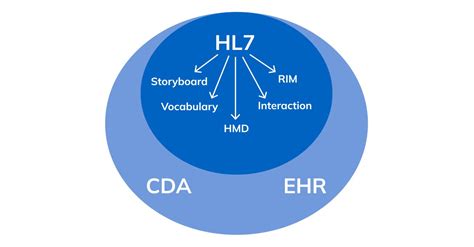 What Is Hl7 Why Does Your Healthcare Product Need It