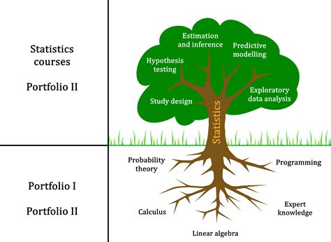Biostatistics Portfolio I