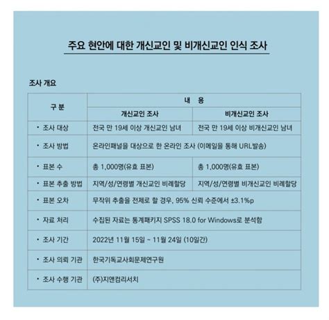데이터로 보는 한국교회 현실3 교회출석자 4명 중 1명 다른 종교에도 구원있다고 생각해