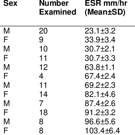 Age And Gender Related Average Mean Values Of Esr And Wbc Values For Download Scientific