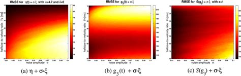 How Noise Interacts With Maximum Detection This Figure Shows How The