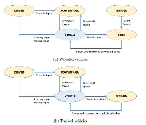 Template Based Modelling Architecture Of Project Chrono Vehicle Module