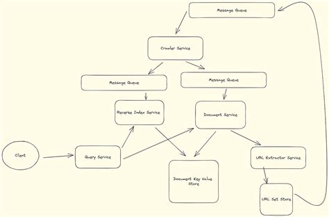 System Design Web Crawler We Are Designing A System For A Web By York Wei Medium