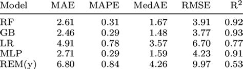 Performance Comparison Of Different Regression Models In Dl Direction Download Scientific Diagram