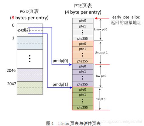 arm中的linux页表与硬件页表（linux4 0） linux硬件页表 csdn博客