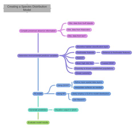 Creating A Species Distribution Model Compile Presence Absence
