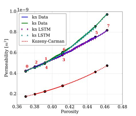 4 Example Of Permeability Data Generated From Lbm Simulations On Rves
