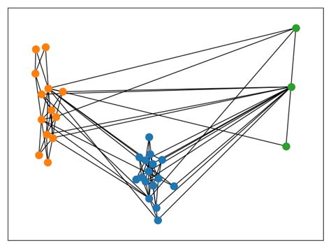 Cluster Layout — Networkx 35 Documentation