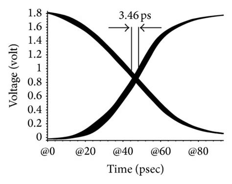 A Output Jitter Histogram At 3 Ghz B Output Jitter Eye Diagram At