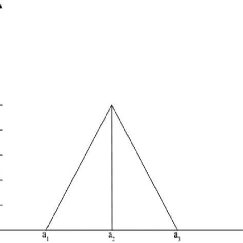 Triangular Fuzzy Membership Function Download Scientific Diagram