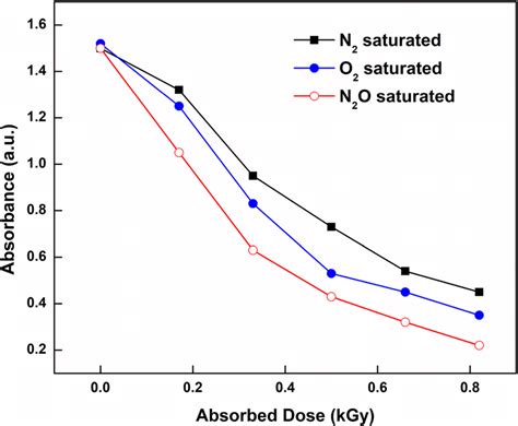 Radiation Induced Treatment Of Aqueous Solution Of Af Under Different