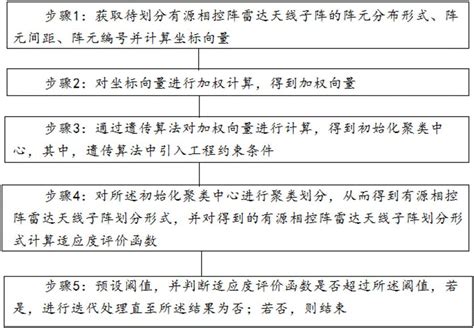 Active Phased Array Radar Antenna Subarray Division Method Eureka Patsnap