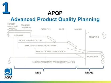 Core Tools Apqp Ppap Fmea Spc And Msa PPT