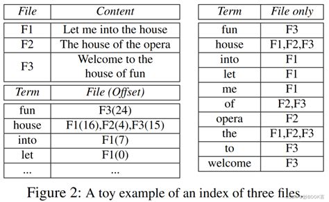 Physical Vs Logical Indexing With Idea Inverted Deduplication Aware