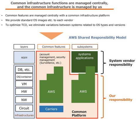 Contribution Introduction Of Efforts Aimed At Cloud Adoption Of Smart