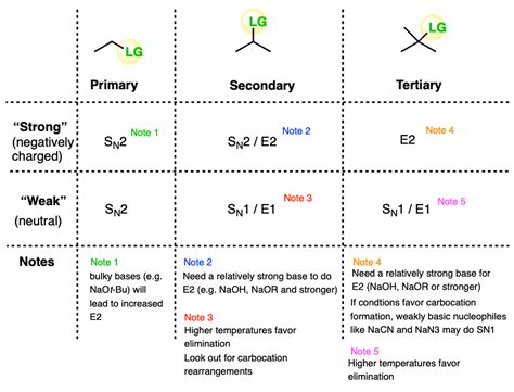 Sn1 Sn2 E1 And E2 Chart