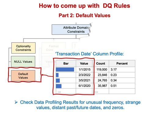 How To Create Dq Rules For Dq Assessment Olga Maydanchik