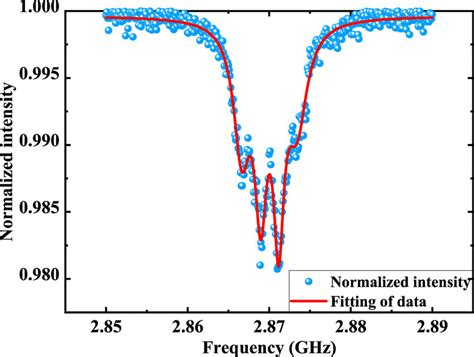 fit of a odmr spectrum using four cumulative lorentzian lines at 298 15