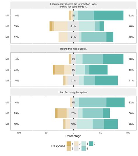 Bar Plot Of Likert Scales For Ease Of Use Usefulness Download