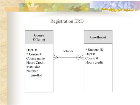 Ppt Data Modeling Using Entity Relationship Diagramming Erd