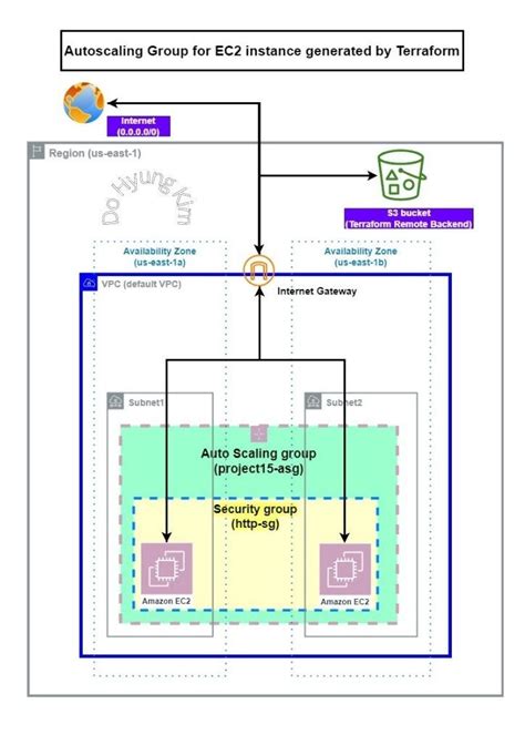 [project 5] duet of auto scaling group and load balancer on ec2