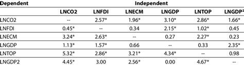 Causality Test Results Based On Error Correction Model Download