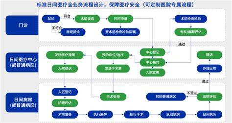 日间手术全流程管理系统日间手术日间医疗手术管理手术排程 健康界