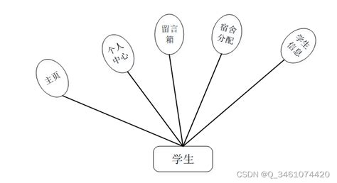 附源码 php校园寝室分配查询系统 毕业设计 032027 寝室分配系统 csdn博客