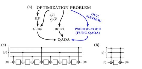 A Alternative Paths For Transforming Original Optimization Problem