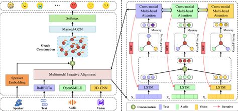 Figure 2 From Masked Graph Learning With Recurrent Alignment For