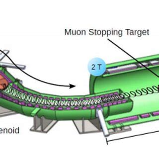 Layout Of The Mu2e Experiment PS DS And TS Solenoids Are Indicated