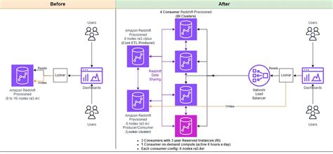 dataanalytics amazonredshift datasharing aws databases and analytics