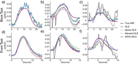 Examples Of Recovered Hemodynamic Response Functions For Simulated