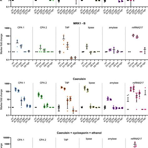 Biomarker Correlation Values Represent Correlation Coefficients Based