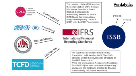 Issb Builds Upon And Incorporates Tcfd Recommendations Into Its Standards