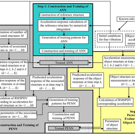 Structural Identification Methodology Based On Neural Networks Using Download Scientific