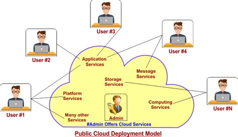 Cloud Deployment Models Detailed Examples Cs Taleem