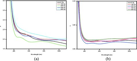 A Refractive Index And B Extinction Coefficient Plots Of Download Scientific Diagram