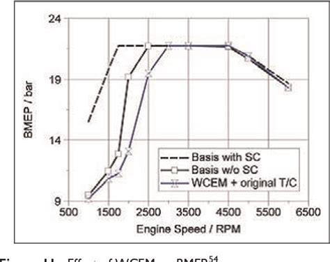 Figure 1 From A Review Of The Application Of Variable Geometry Turbines To The Downsized