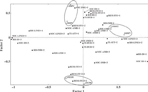 Graph Showing The 1 2 Factorial Plan Of Factorial Correspondence Download Scientific Diagram