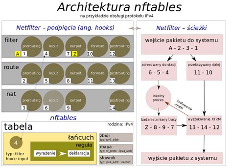 Nftables Nowy Firewall Linuksa Random Seed