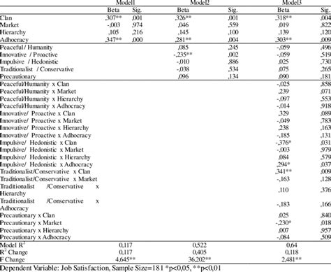 hierarchic regression analysis download table