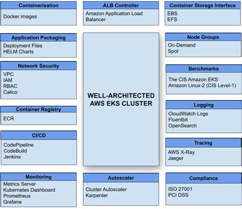 Simplifying Amazon EKS Adoption With Comprinnos Pre Crafted Well Architected EKS Package AWS