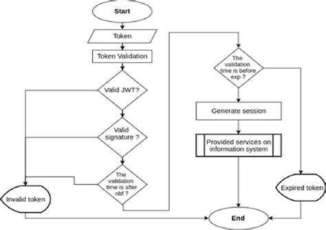 Json Web Token Jwt Authentication Is A Widely Used Method For